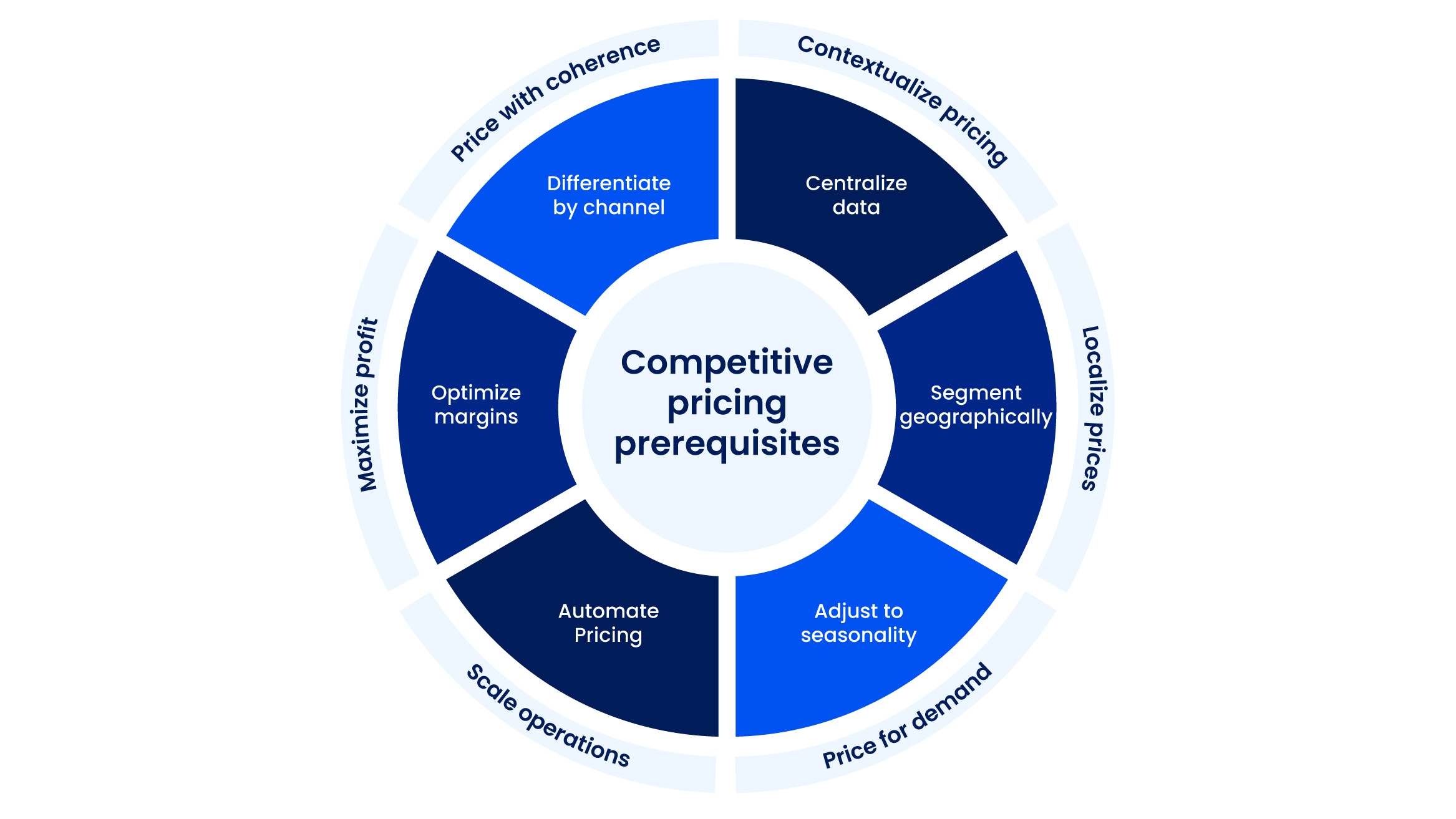 6 Expert Tips to Unlock the Power of Competitive Pricing