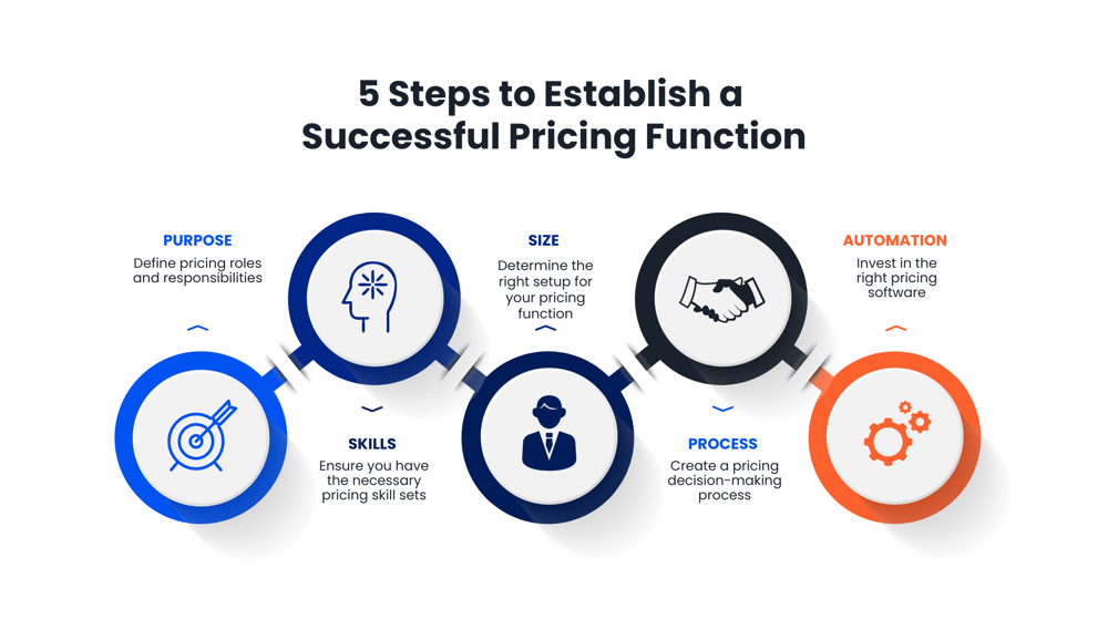 5 Steps to Establish a Successful Pricing Function